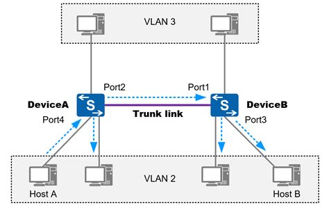 Vlan