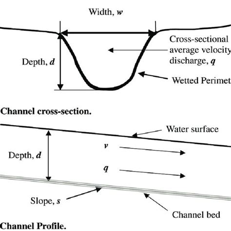 PDF Determining Discharge In A Stream