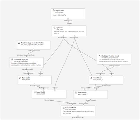 Machine Learning How To Deploy A Custom Model Trained In Azure ML Studio Designer Using Azure
