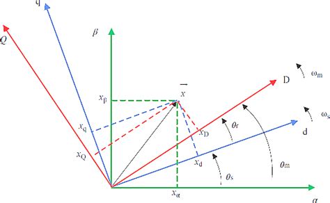 Dfig Space Vectors Represented In Different Reference Frames Download Scientific Diagram