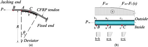 Testing And Evaluation Of Flexural Tensile Strength Of Prestressed Cfrp Cables