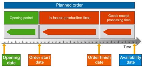 mickael quesnot on linkedin step of the mrp process scheduling in addition to the procurement