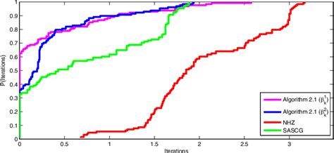 Figure 1 From An Efficient Three Term Conjugate Gradient Type Algorithm