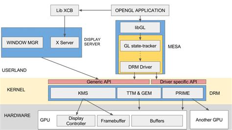 An Introduction To The Linux Graphics Stack