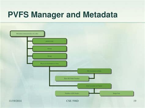 Ppt Pvfs A Parallel File System For Linux Clusters Powerpoint