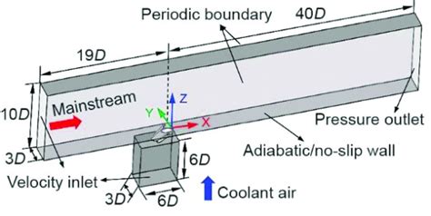 Diagrammatic Drawing Of The Computational Domain Download Scientific Diagram