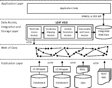 Figure 1 From Ldif A Framework For Large Scale Linked Data