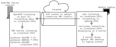 Startx Vnc Through Ssh Nanaxvirgin