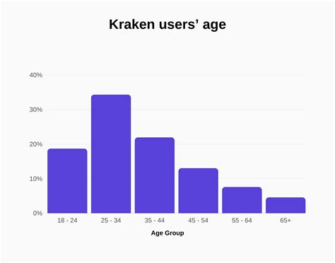 Kraken Revenue And Growth Statistics 2024 Signhouse