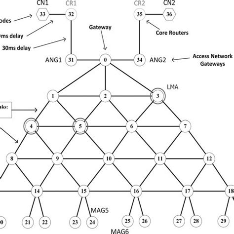 Traffic Types With Their Respective Qos Requirements And Assigned Symbols Download Table