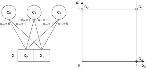 1 Neuronal Model Of Vector Quantization Download Scientific Diagram