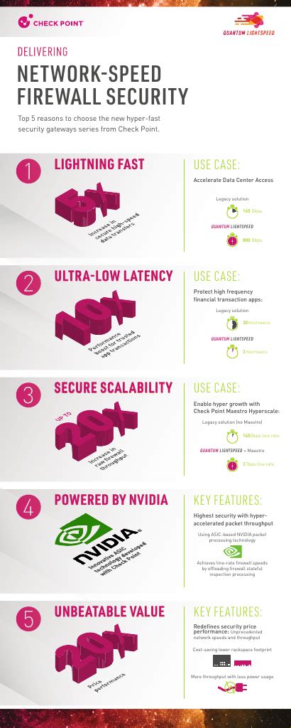 Network Speed Firewall Security Check Point Software
