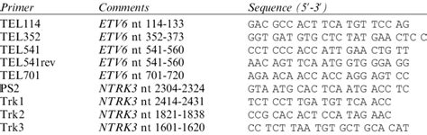 Primer Sequences Used In Site Directed Mutagenesis And Sequence Analysis Download Table