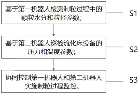 一种基于机器人的中药流化床制粒过程监控方法及装置与流程