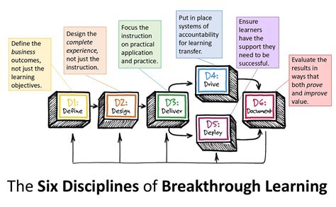 The Six Disciplines Of Breakthrough Learning How To Turn Training And