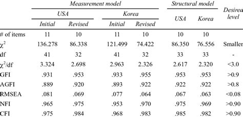 Goodness Of Fit Indices For The Measurement Model And Structural Model