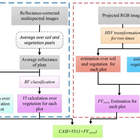 Flowchart Illustrating The Extraction Of Coverage Adjusted Spectral Download Scientific Diagram