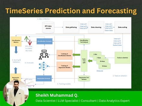 Deep Learning Model For Time Series Forecasting With Statistical Analysis Upwork