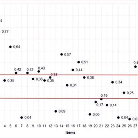 item discrimination indices download scientific diagram