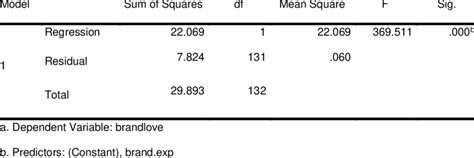 Regression Analysis Between Independent Variable And Mediator Anova