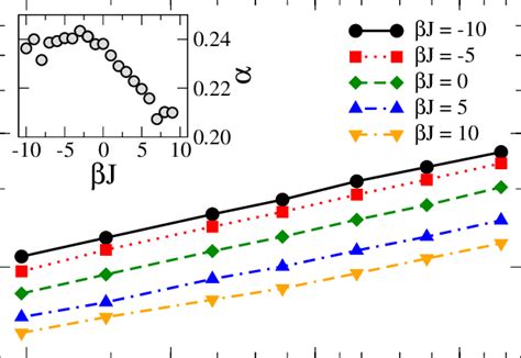 Scaling Of Λ1 With Network Size Inset The Scaling Exponent α Versus Download Scientific