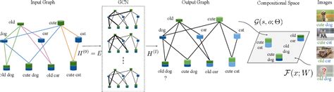 Figure 2 From Learning Graph Embeddings For Compositional Zero Shot Learning Semantic Scholar