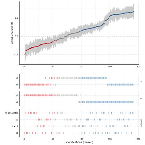 Visualizing Specification Curve Analyses • Specr