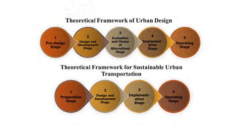 Theoreticalframeworks For The Urban Design And Urban Transportation Download Scientific Diagram