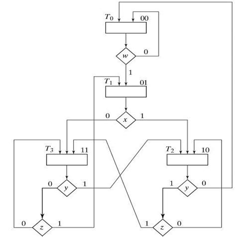 Solved Refer To The Given Asm Chart Derive The Equivalent