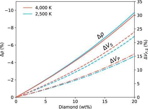 Density Solid Lines Compressional Dotdashed Lines And Shear Wave