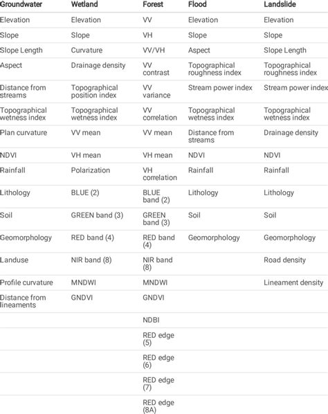 The Variables Used In Multi Resource And Multi Hazard Mapping