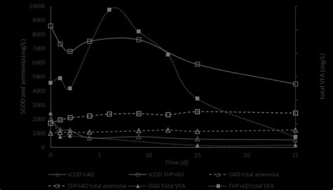 Vfa Scod And Total Ammonia Evolution For Thp Ad And Uad Sacrificial Download Scientific