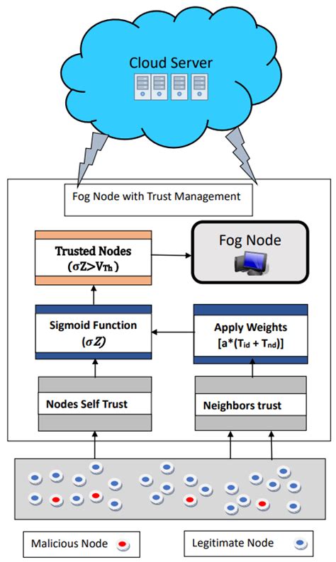 Tetes Trust Based Efficient Task Execution Scheme For Fog Enabled
