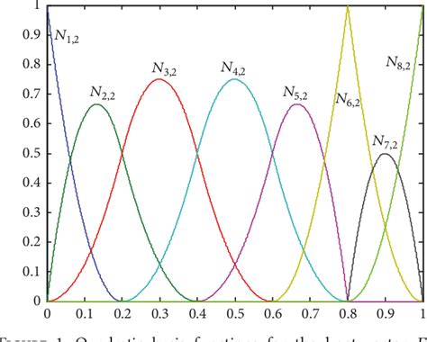 Table 1 From Free In Plane Vibration Analysis Of Circular Annular And Sector Plates Using