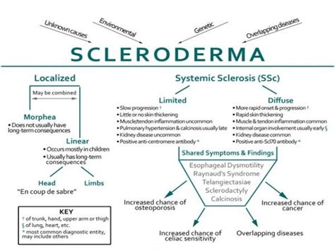 Scleroderma