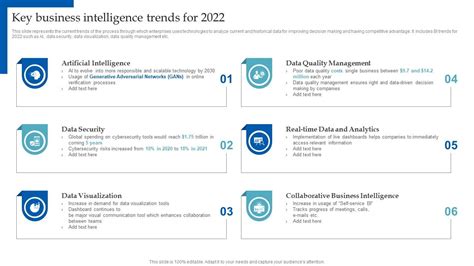 Hr Analytics Implementation Key Business Intelligence Trends For 2022 Ppt Template