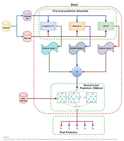 Figure 1 From Stacked Ensemble Deep Learning For Pancreas Cancer