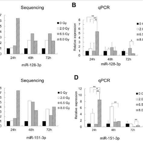 differential expression results of sampling micrornas from microarray