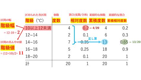 ヒストグラムとは～定義の図解と度数折れ線を添えて～ 数学の景色
