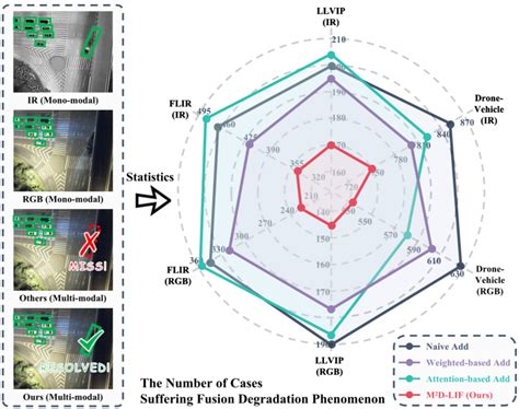 Rethinking Multi Modal Object Detection From The Perspective Of Mono Modality Feature
