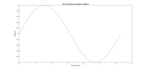 Matlab Deg2rad Function Delft Stack