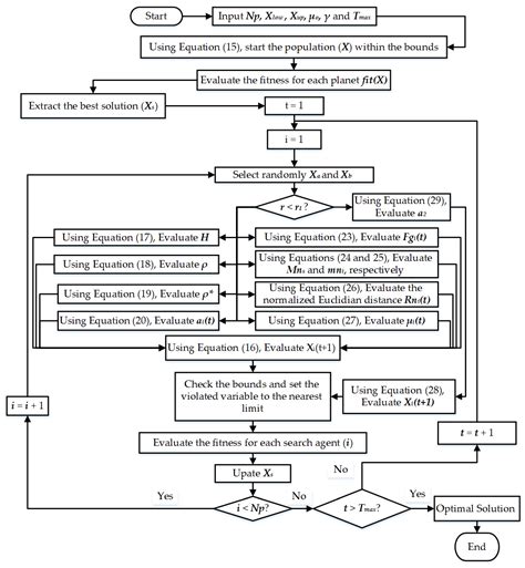 axioms free full text enhanced kepler optimization method for nonlinear multi dimensional