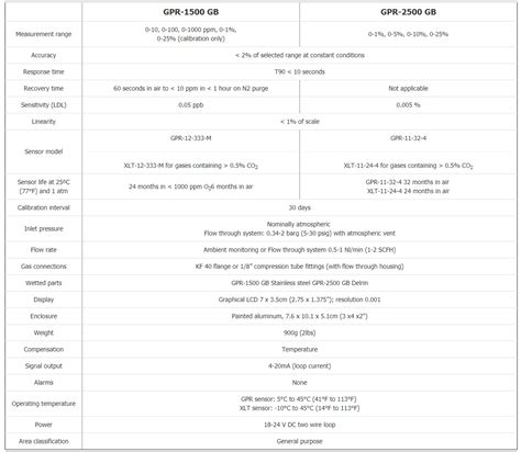 Aii Gpr 1500 Gb 2500 Gb Oxygen Monitors Data Sheet 248 4 Kb