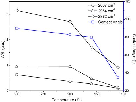 Correlation Between The Resonant Peak Area A 2 Γ In The Ppp Sfvs