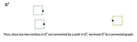 solved if a graph g is not connected then the complement of