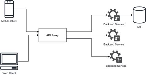 What Is An API Proxy