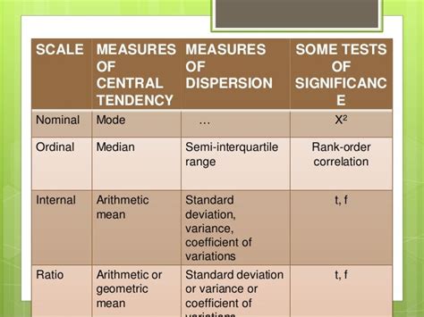 Research Methodology Types Of Scale