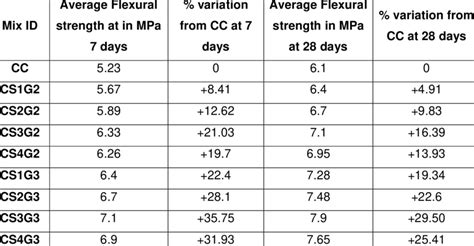 Test Results Of Flexural Strength Of CSG Specimens Download Scientific Diagram