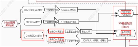 第12篇:pcf下发对qos流的管控策略pcf Qos策略控制 Csdn博客 第12篇:pcf下发对qos流的管控策略pcf Qos策略控制 Csdn博客