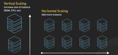 Simplifying Python Networking Security And Virtualization Concepts Vertical Vs Horizontal